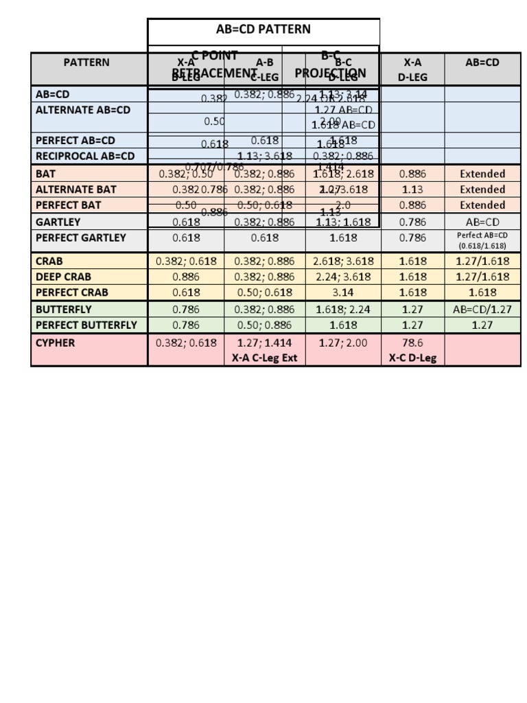 Harmonic Table | PDF
