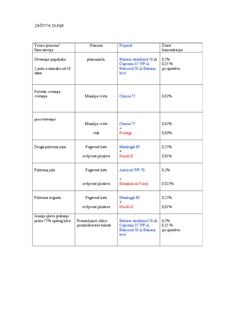 Zastita DUNJE PDF | PDF
