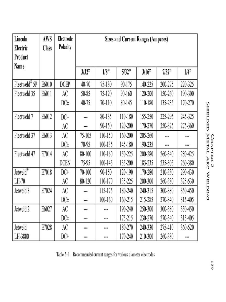 Table 5-1 Recommended Current Ranges For Various Diameter Electrodes | PDF