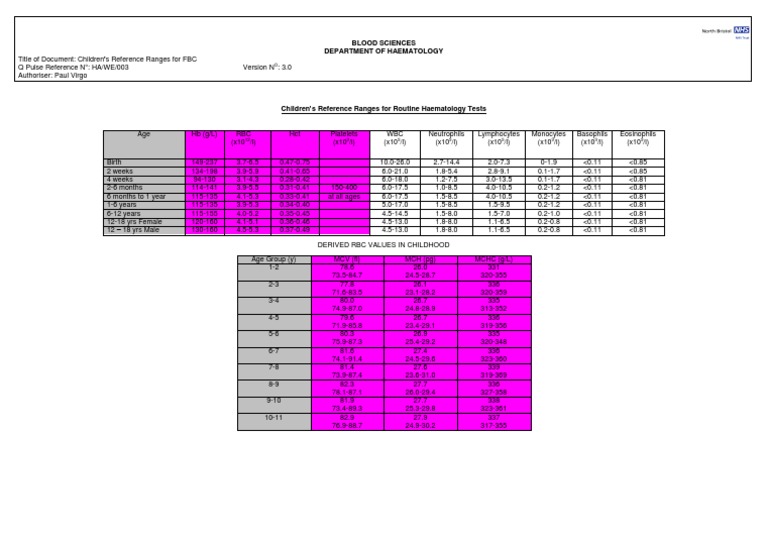 Childrens FBC Reference Ranges | Clinical Medicine | Cell Biology
