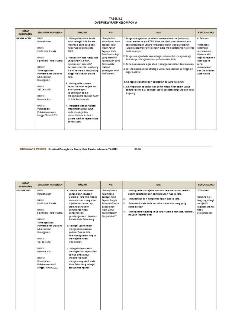 Eksum Profil Kota Pusaka.2 | PDF