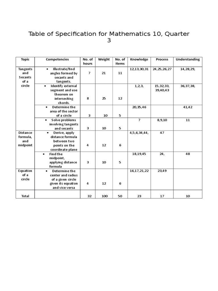Table of Specification For Mathematics 10, Quarter 3 | PDF