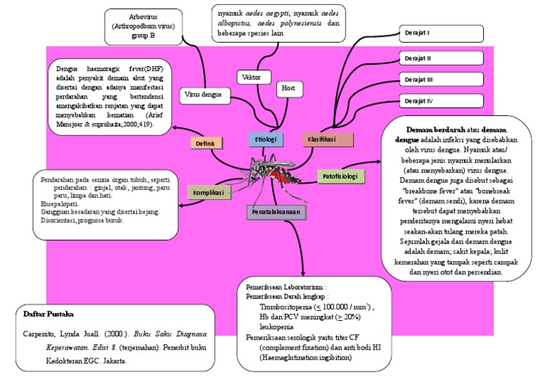 Mind Map DHF | PDF