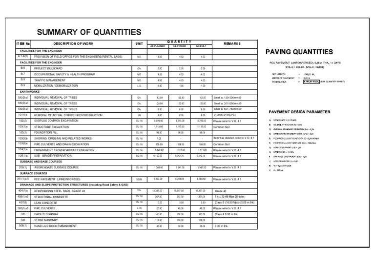 Summary of Quantities: Item Description of Work Unit Quantity Remarks ...