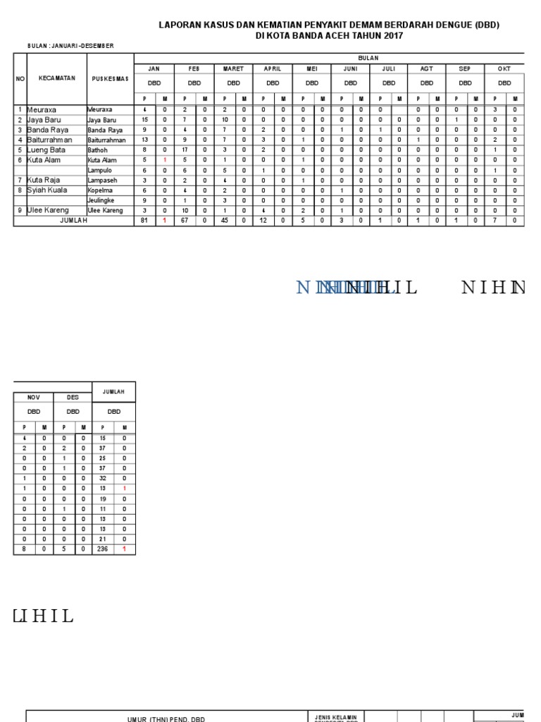 Lap - Kasus Dan Kematian DBD 2017 | PDF