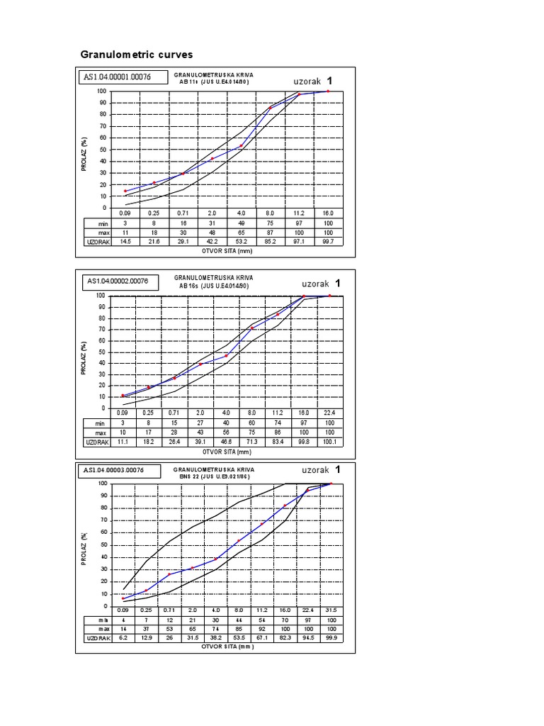 Granulometric Curves | PDF