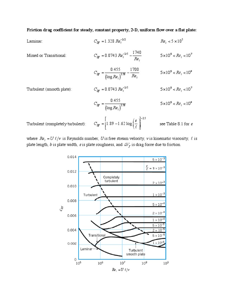 Friction Drag Coefficient For Steady Constant Property 2 D Uniform