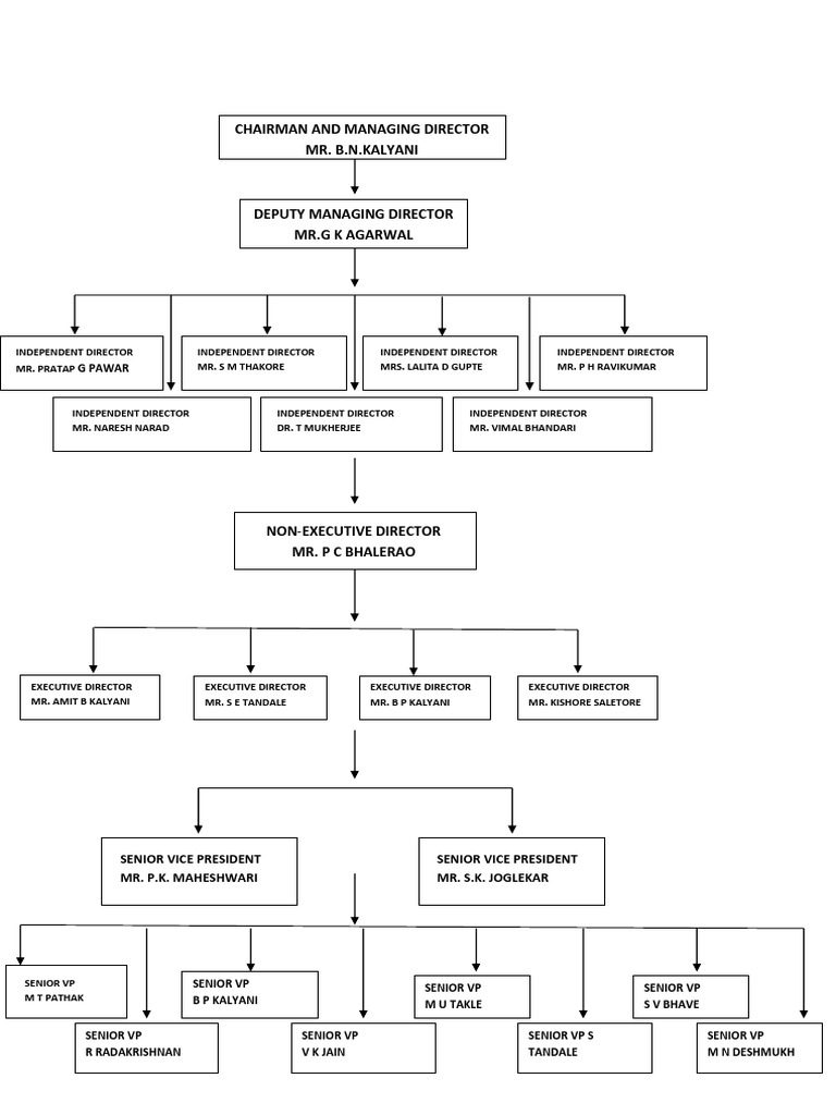 The Organisational Structure of Bharat Forge Is More Hierarchical in ...