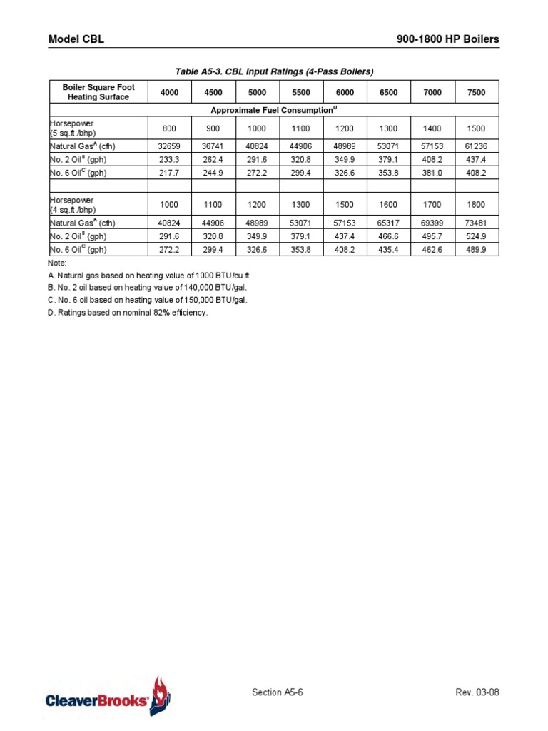 Model CBL 900-1800 HP Boilers | PDF | Horsepower | Boiler