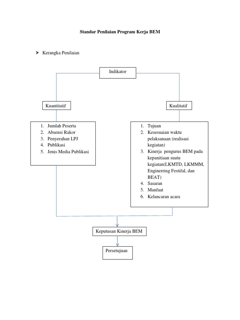 Standar Penilaian Program Kerja BEM | PDF