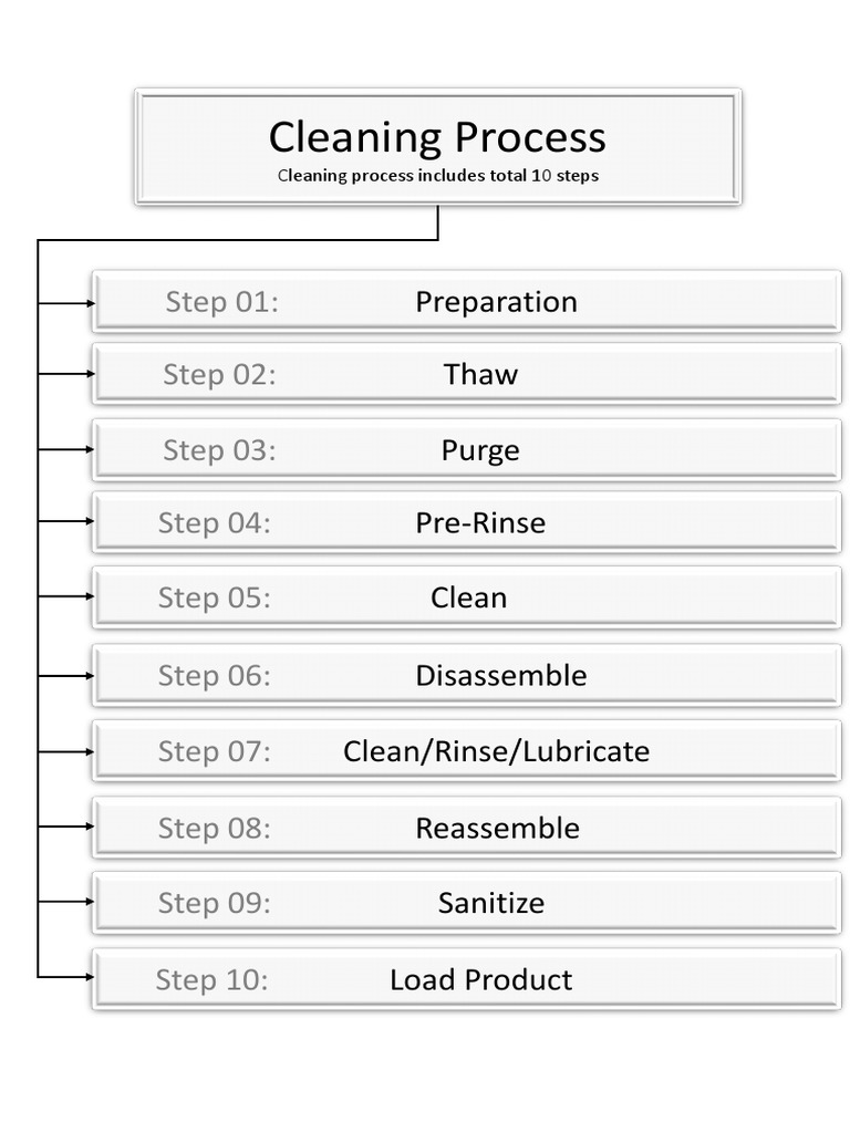 Cleaning Process SOP | PDF | Tap (Valve) | Valve