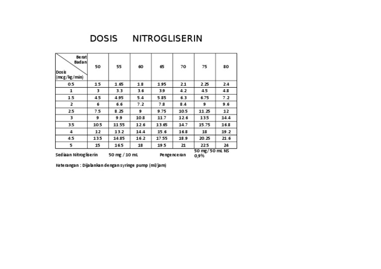Dosis Nitrogliserin | PDF