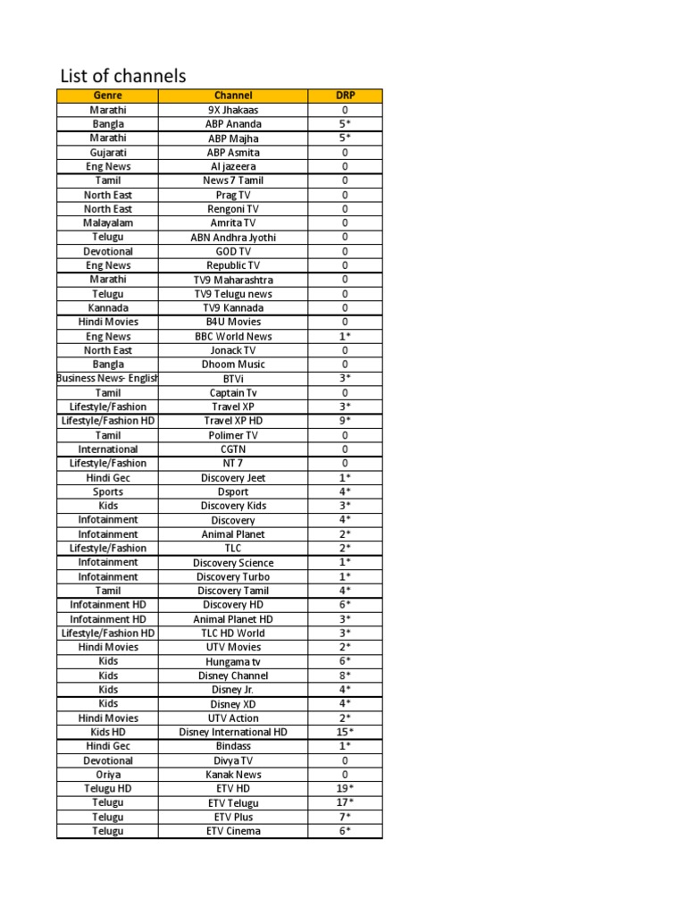 List of channels: Genre Channel DRP | Television Network | Broadcasting