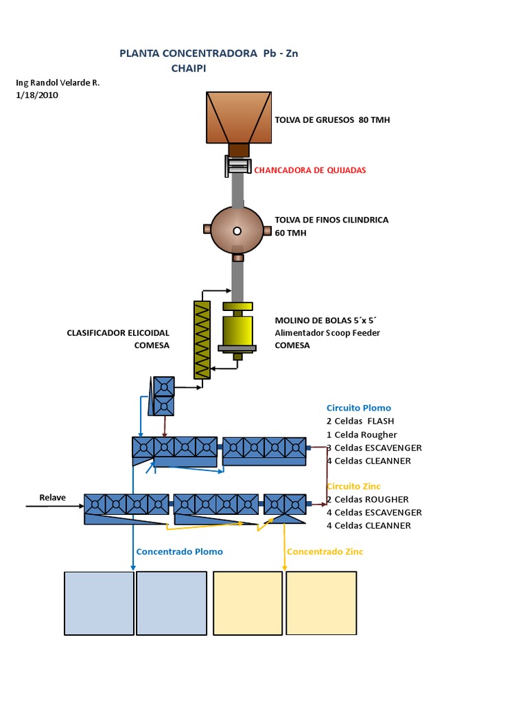 Planta Concentradora CHAIPI | PDF | Zinc | Alquimia