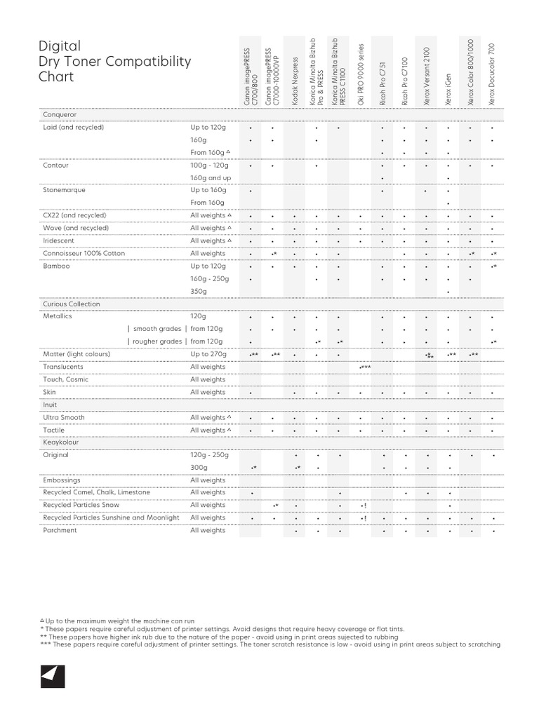 Digital Dry Toner Compatibility Chart | PDF | Printer (Computing) | Paper
