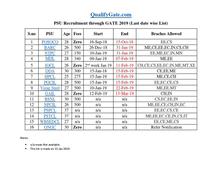 PSU Recruitment Through GATE 2019 (Last Date Wise List) : S.no PSU Age ...