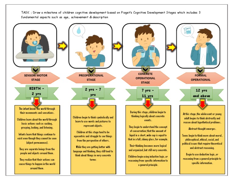 Milestone of Child Development Piaget | PDF | Philosophical Movements ...