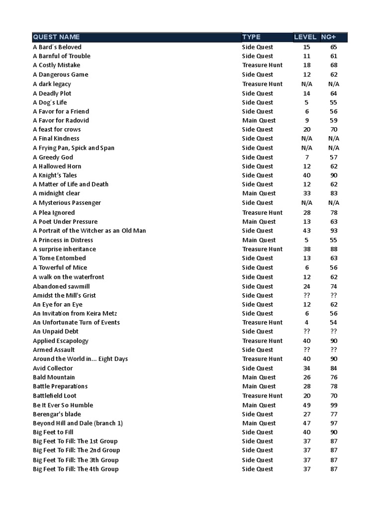 The Witcher 3 - Checklist - Shared | PDF