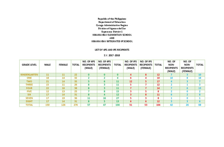 4ps and Ips Recipients | PDF | Educational Years | Behavior Modification