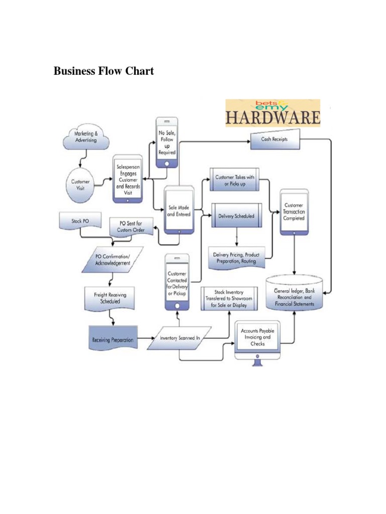 Business Flow Chart Overview | PDF