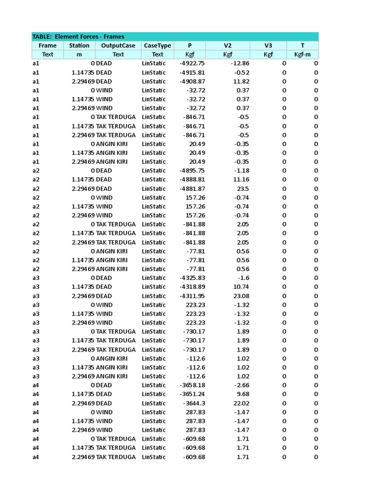 Table: Element Forces - Frames Frame Station Outputcase Casetype P V2 V3 T | PDF | Disabled ...