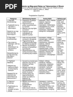 Mga Tanong Sa Taxonomy NG Bloom | PDF