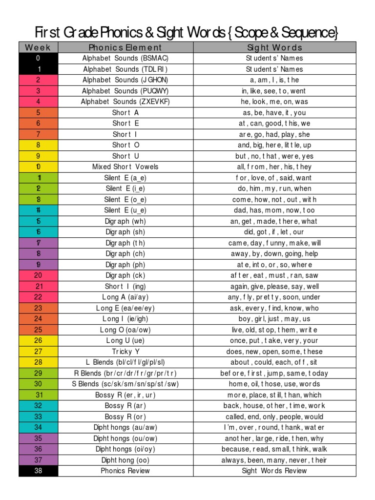 First Grade Phonics and Sight Word Scope and Sequence | PDF | Reading ...