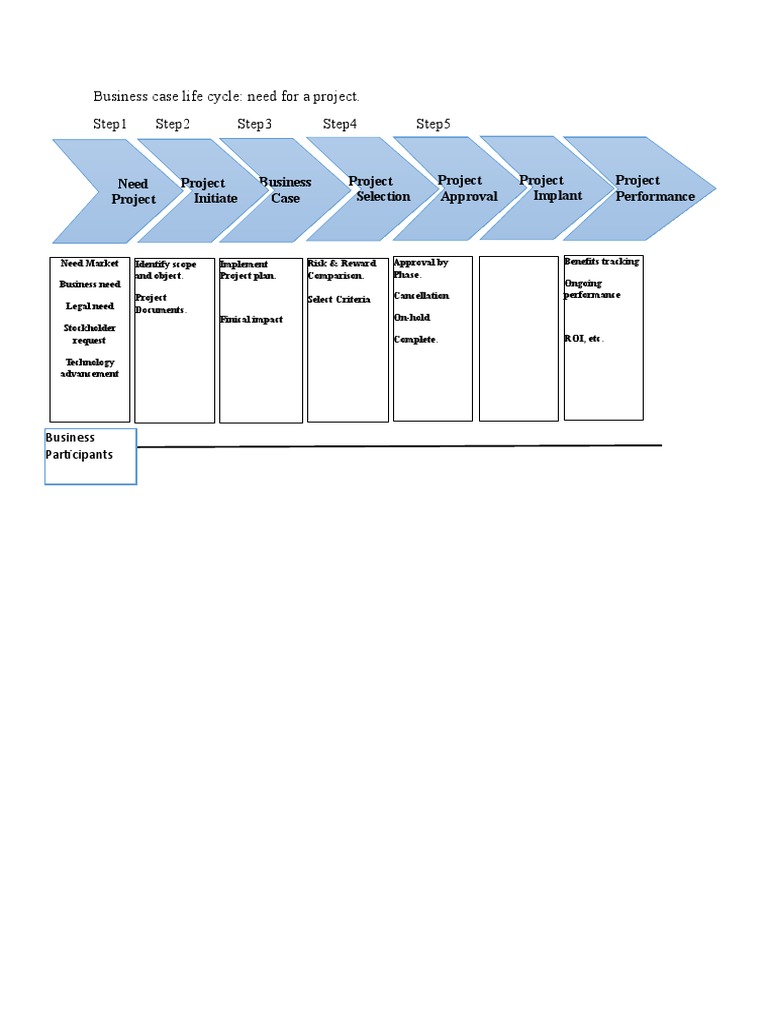 Business Case Life Cycle | PDF
