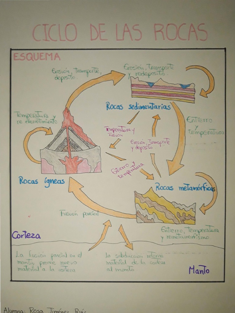 Esquema Ciclo de Las Rocas. | PDF