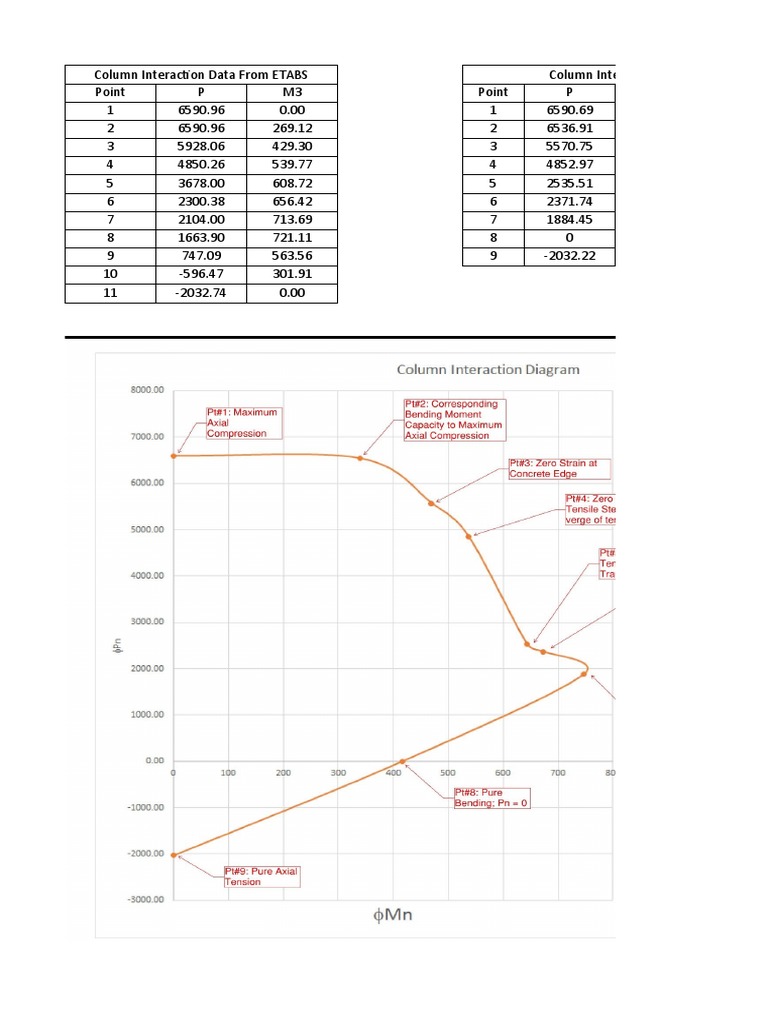 Column Interaction Data Analysis in Excel | PDF | Strength Of Materials ...