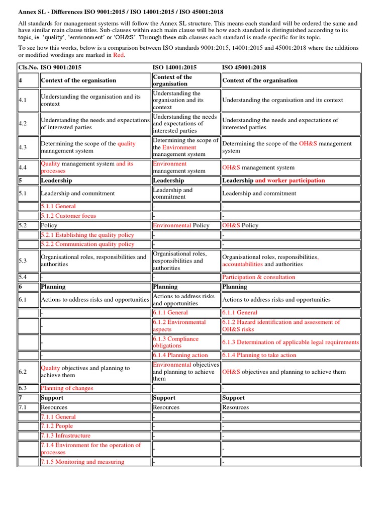 ISO 9001, 14001, 45001 Annex SL Comparison | PDF | Competence (Human ...