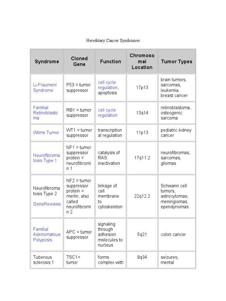 Hereditary Cancer Syndromes | Neoplasms | Cancer