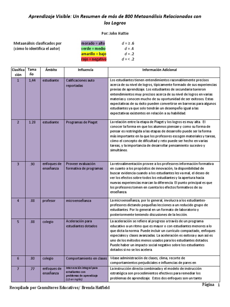 Hattie 2009 A Synthesis Of Over 800 Meta Analyses Relating To Achievement Spa Pdf