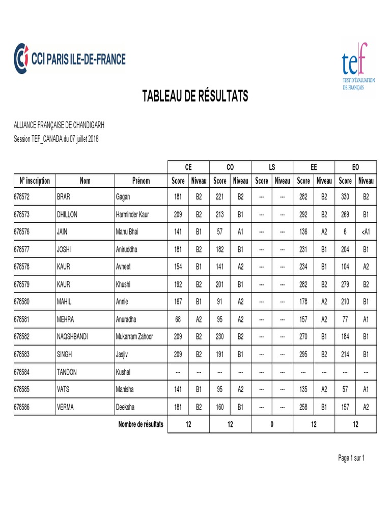 Resultats TEF Canada Du 07 Juillet 2018 | PDF