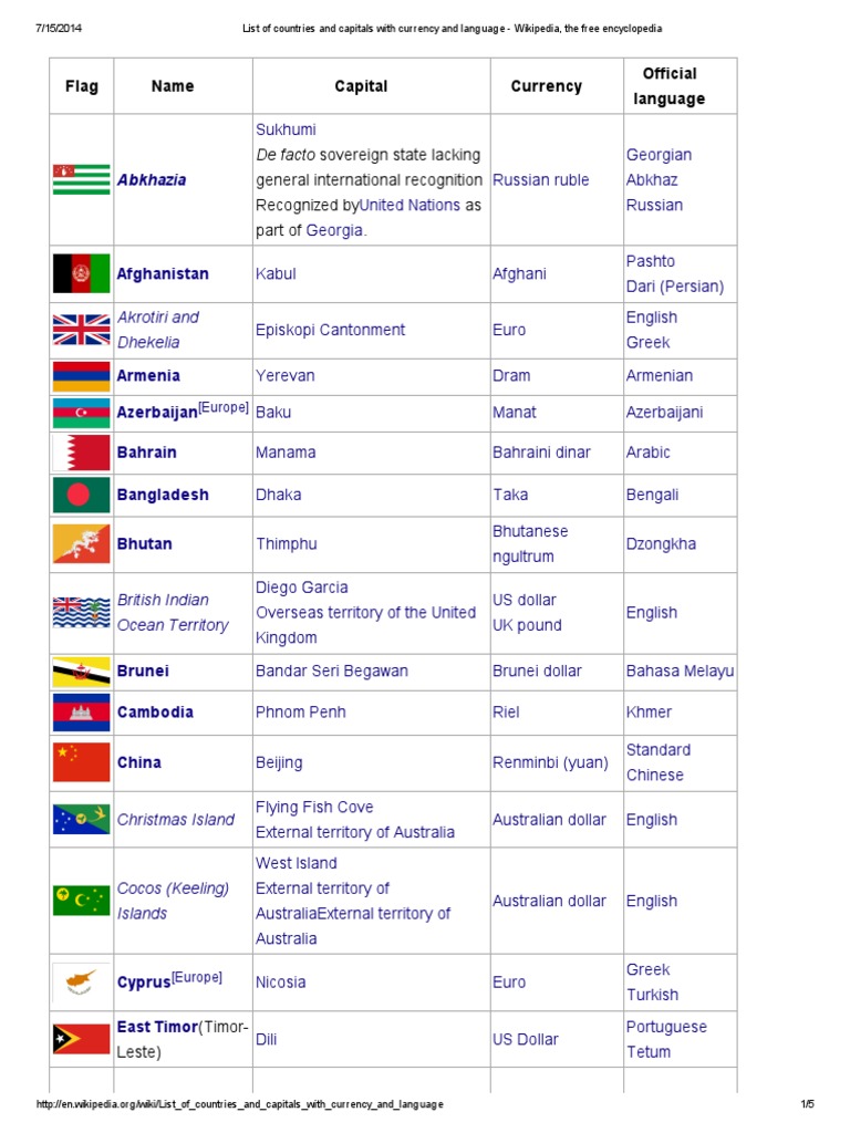 Asian Countries and Capitals With Currency and Language - Wikipedia ...