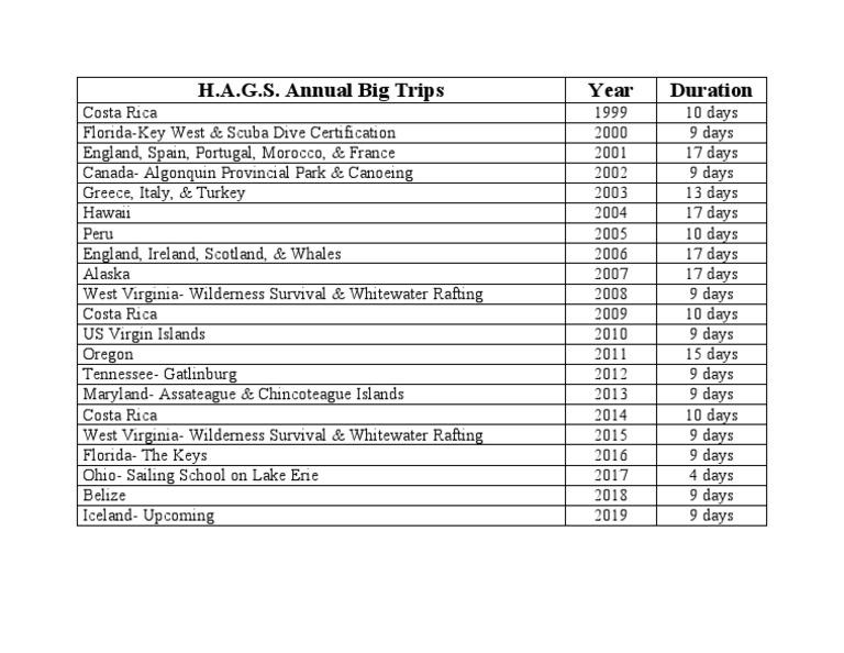 Annual Big Trips Overview | PDF