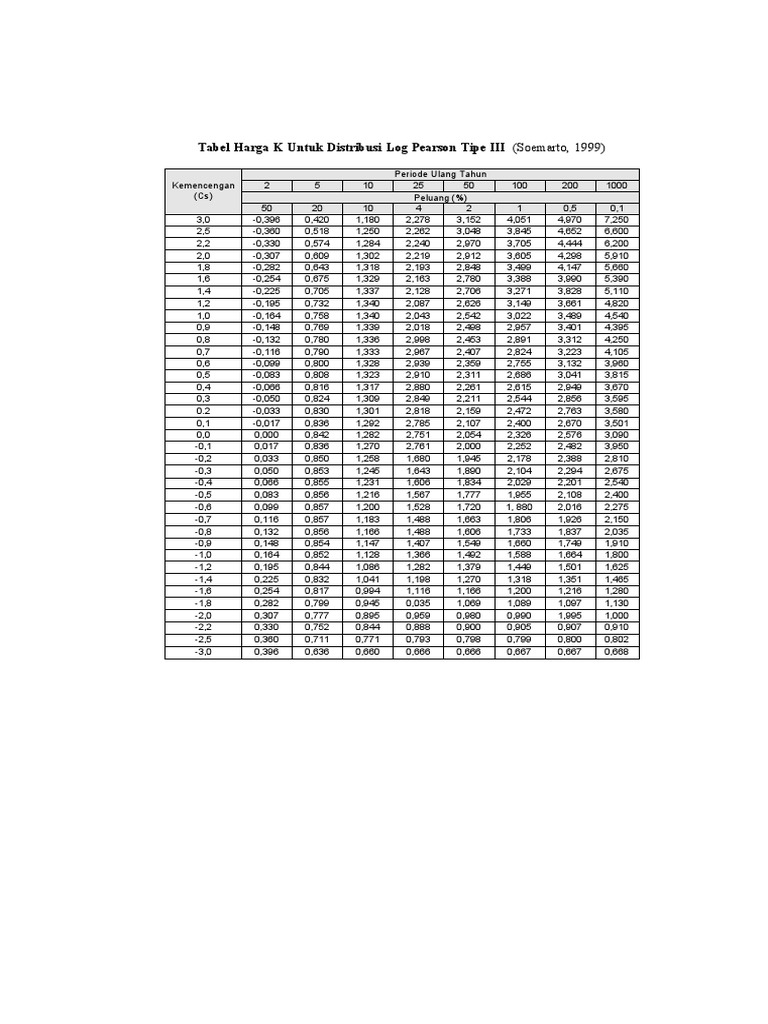 Tabel Harga K Untuk Distribusi Log Pearson Tipe III | PDF
