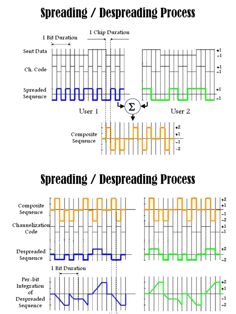 Channelization Application PDF | PDF