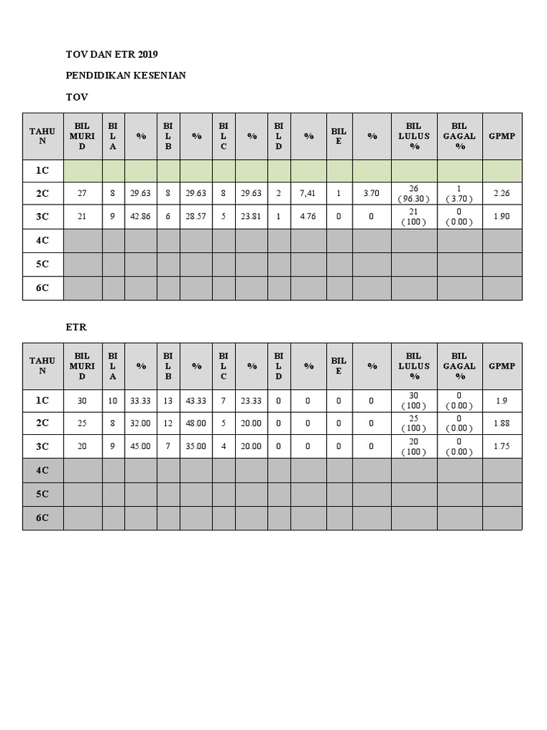 2019 Arts and Science TOV & ETR Data | PDF