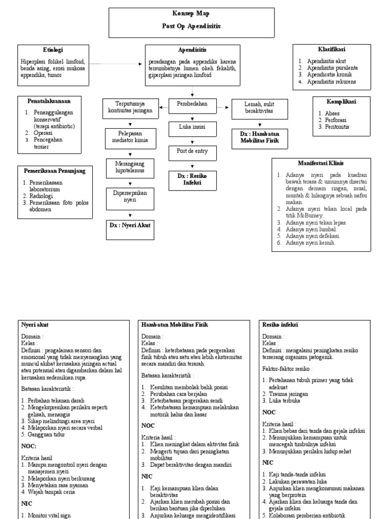 Pathway Post Operasi Apendisitis | PDF