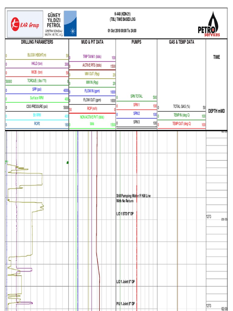 Drilling Parameters Mud & Pit Data Pumps Gas & Temp Data: 0 1500 ACTIVE ...