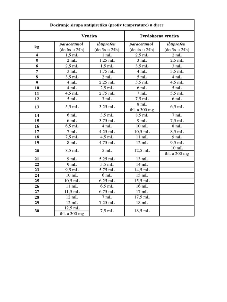 Doziranje Sirupa Antipiretika Protiv Temperature U Djece PDF | PDF