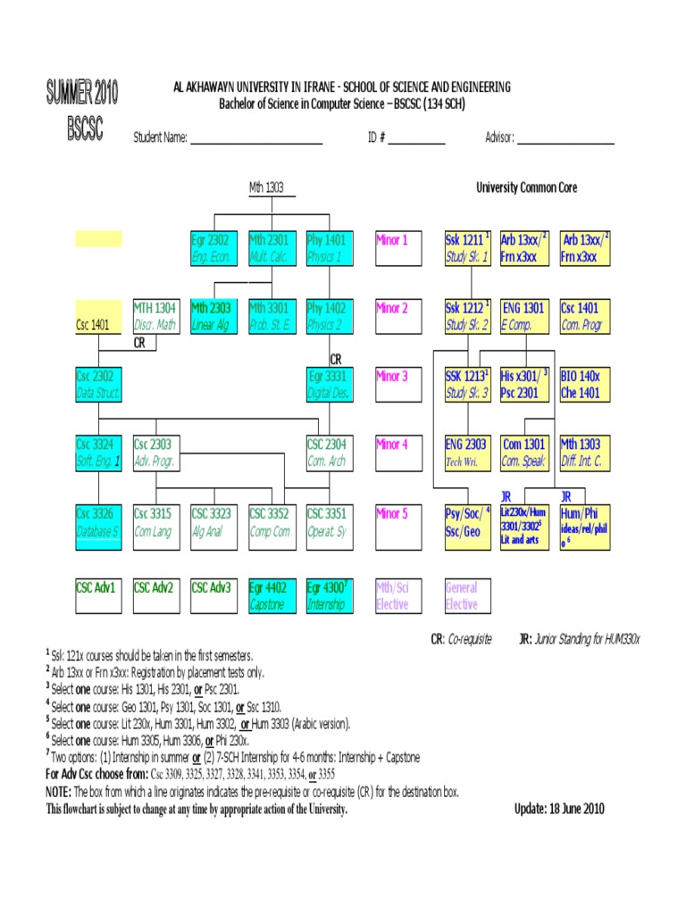 University Flowchart Guidelines | PDF | Computers