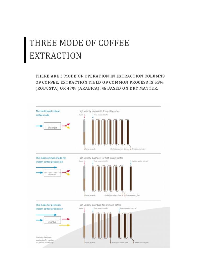 Coffee Extraction Operation Mode | PDF | Cooking, Food & Wine | Science ...
