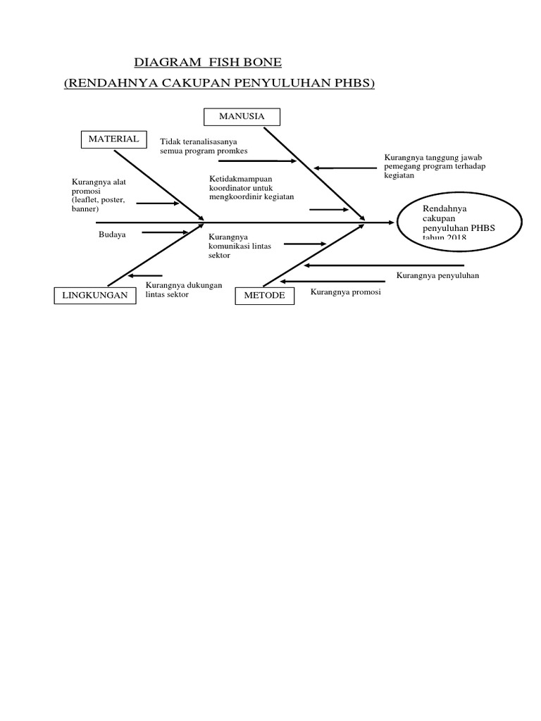 Diagram Fish Bone Phbs | PDF