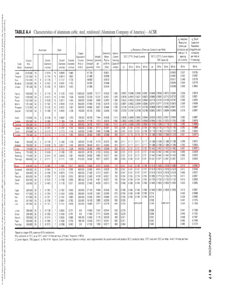 ACSR Conductor Table | PDF