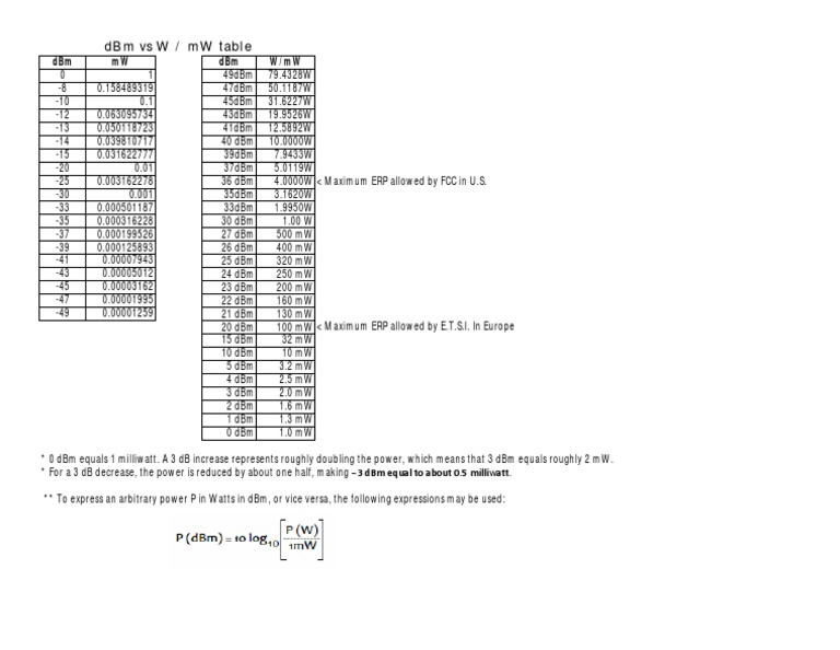 DBM MW Table | PDF | Watt | Electromagnetic Spectrum