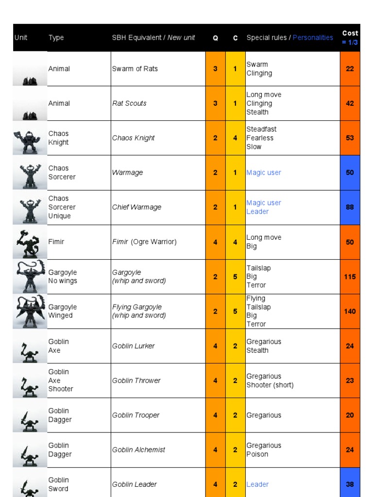 Heroquest Character Stats Overview | PDF