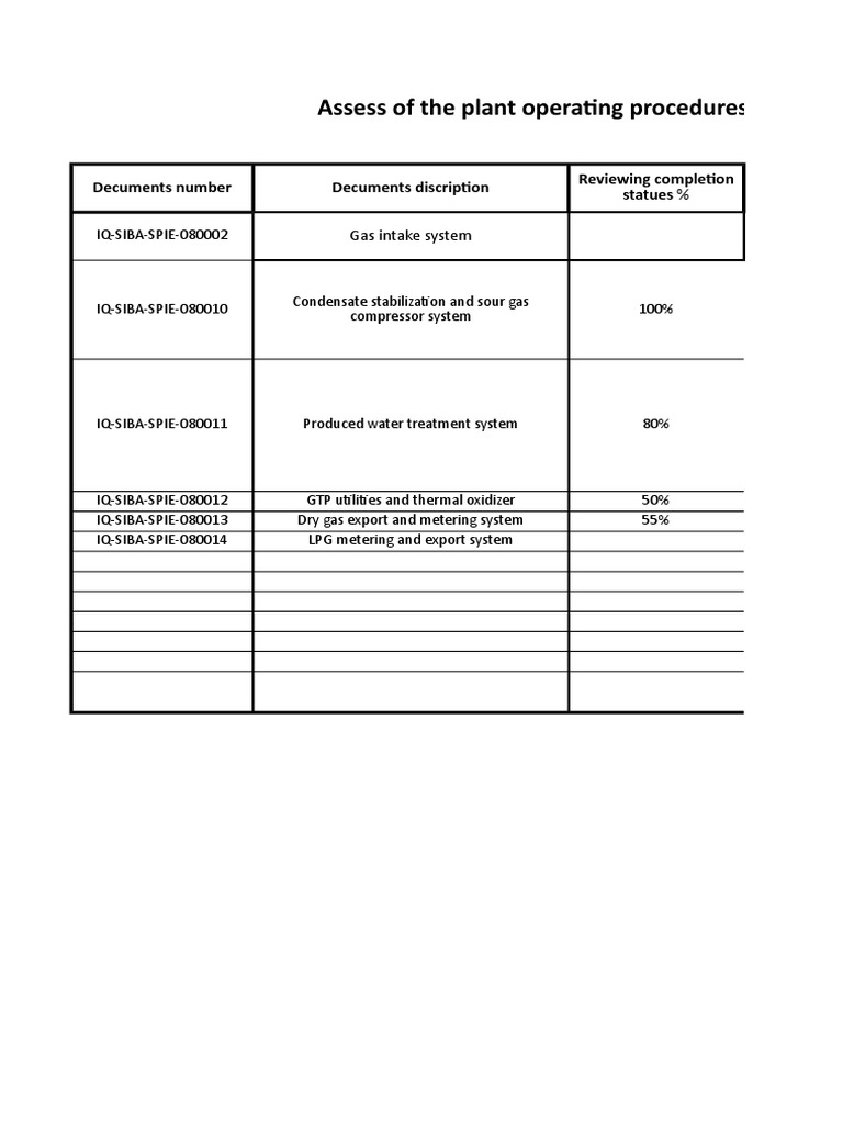 Assess of The Plant Operating Procedures and Manual | PDF