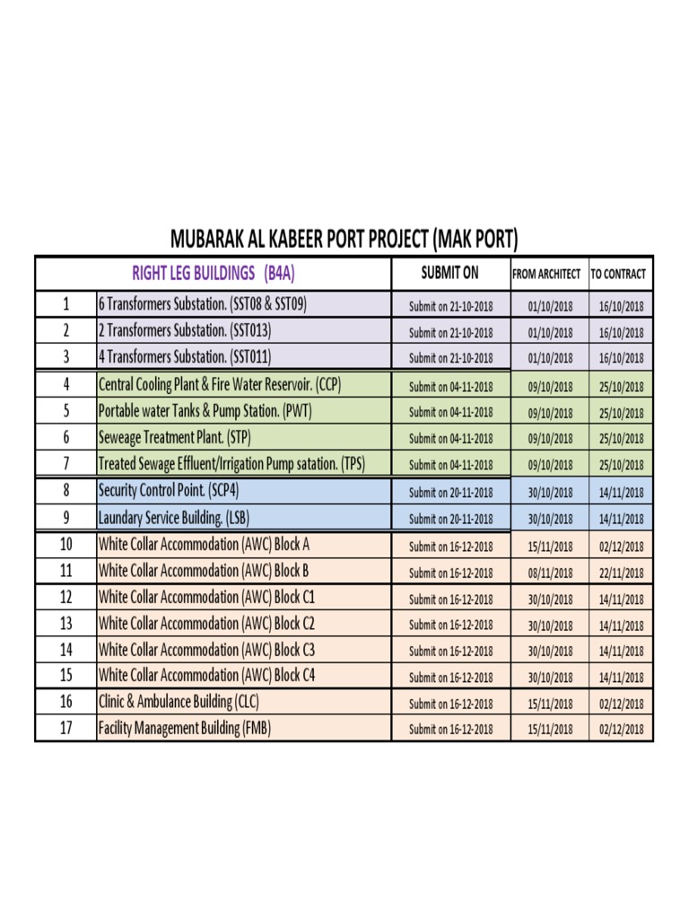Mubarak Al Kabeer Port Project Right Leg Buildings Submittal Schedule | PDF